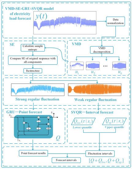 Energies Free Full Text Point Interval Forecasting For Electricity
