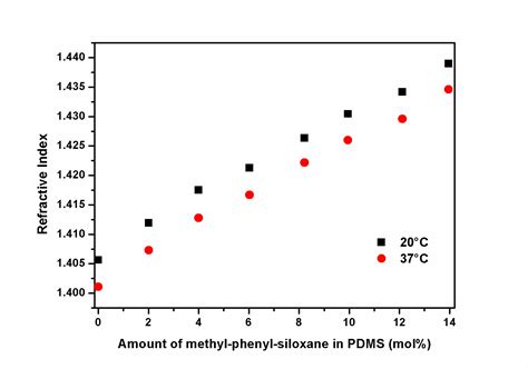 Synthesis Of Soft Polysiloxane Urea Elastomers For Intraocular Lens Application