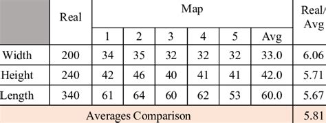 Object Dimension Measurement Result Download Scientific Diagram