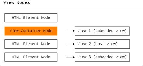 Working With Dom In Angular Unexpected Consequences And Optimization