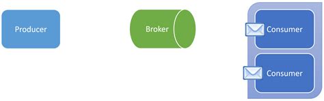 Do You Want To Use Kafka Or Do You Need A Queue Codeopinion