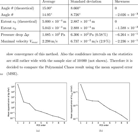 Descriptive Statistics Resulting From Monte Carlo Method Download