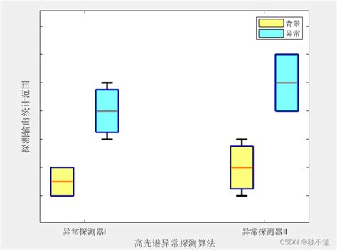 利用matlab绘制不同颜色的箱线图 matlab 箱形图改颜色 csdn博客