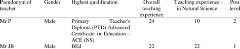 Table summarizing the participantsìnformation on their gender Download Table