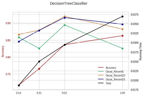 A Collaborative Filtering Autoencoder Neural Network To Predict Oscars By Flora Huang Medium
