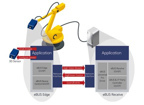 Ebus Edge 将任何设备转换为符合gige Vision Genicam标准设备 开发灵活 友思特