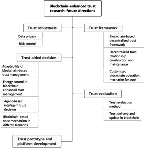 Future Research Directions In Blockchain Based Trust Management Download Scientific Diagram