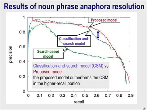 Ppt On The Issue Of Combining Anaphoricity Determination And Antecedent Identification In
