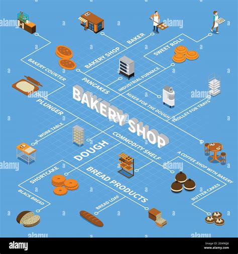 Process Flow Chart For Bread Manufacturing Free Word Template