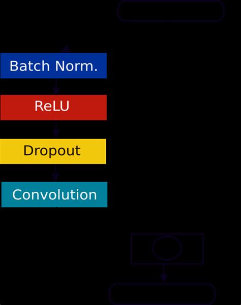 The Basic Residual Unit In Different Approaches A Original ResNet Download Scientific