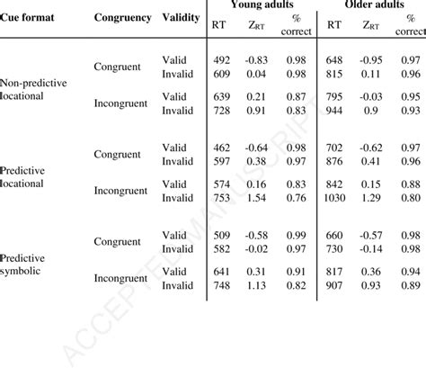 Mean Rts In Ms Z Transformed Rts And Accuracy Rates As A Function Of