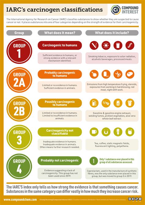 Compound Interest What Do The Iarcs Carcinogen Classifications Actually Mean