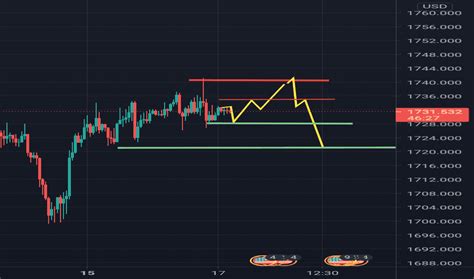 Xauusd Chart Gold Spot Us Dollar Price — Tradingview — India