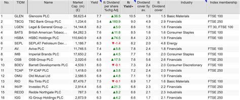 How To Use A High Dividend Yield Strategy ShareScope Articles