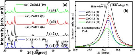 A Xrd Patterns Of Zno And Li Doped Zno Nps With Different Li