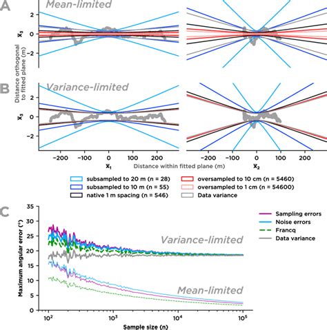 Exploration Of Centroid Behavior With Sample Size A Orientation