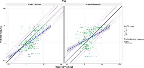 Scatter Plot Showing Predictions For Volume Of Distribution V Ss