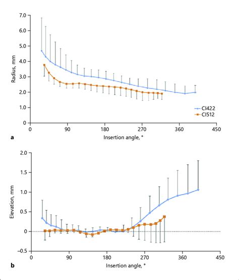 A Average Radius Versus Insertion Angle Per Group When Inserted The Download Scientific