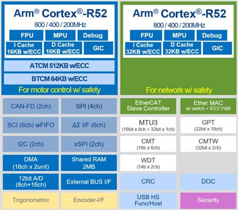 Motor Controller Ic Has Dual Arm Cortex R52 And Industrial Ethernet