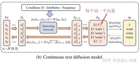 [细读经典]基于扩散模型做非自回归文本生成 综述 知乎