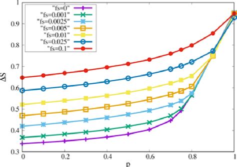 We Showed Values Of The Entropy Variation Of Professor Information For Download Scientific
