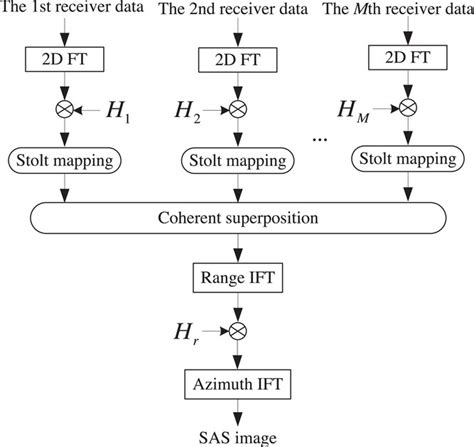 An Omega‐k Algorithm For Multireceiver Synthetic Aperture Sonar Zhang