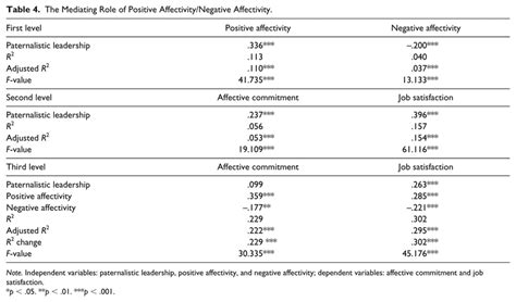 The Mediating Role Of Positive Affectivitynegative Affectivity