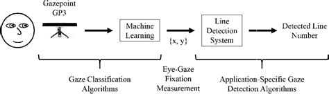 figure 1 from tracking the progression of reading using eye gaze point