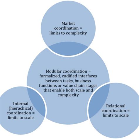Modularity As Enabler Of Complexity At Scale Download Scientific Diagram