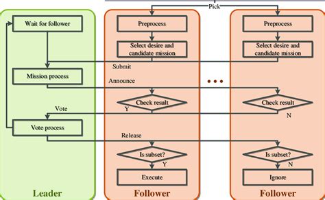 low level granularity negotiation process download scientific diagram