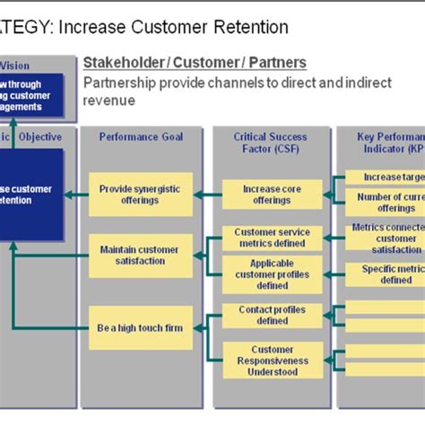 Mapping Strategy To Execution Once Corporate Strategies Have Been Download Scientific Diagram