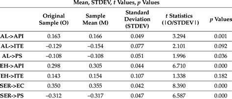 The Values Associated With The Asymptotic Significance P And The T Test Download Scientific
