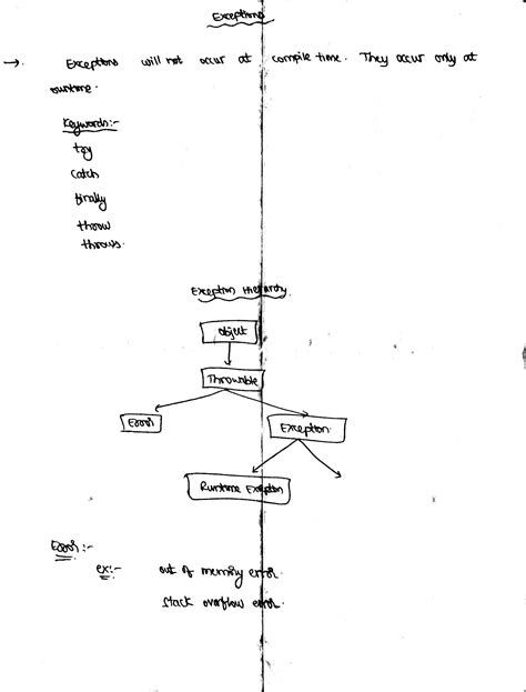 exceptions notes java