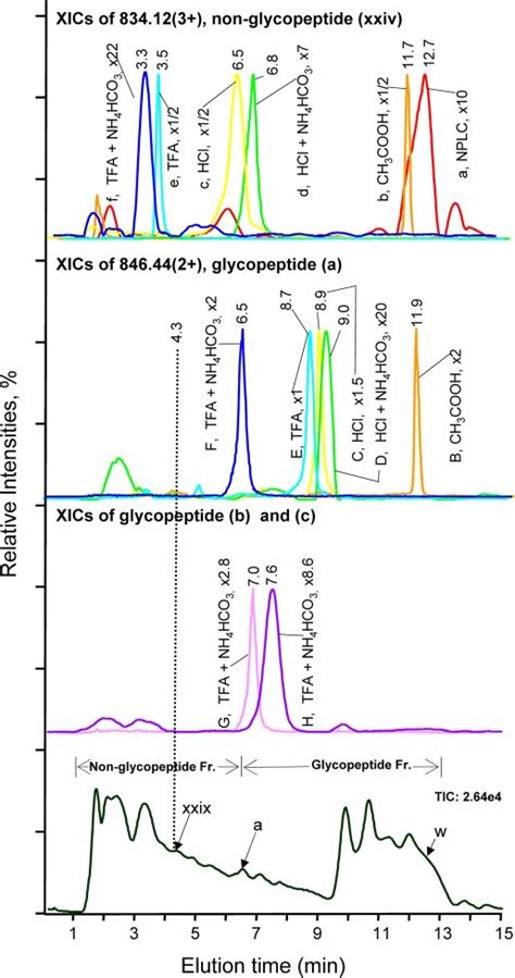 Effect Of Acids As Ion Pairing Reagents On Peptide Retention In Download Scientific Diagram