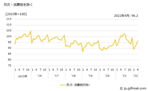 グラフで見る 畜産物の価格の推移 月次消費税を除く出所日本銀行 企業物価指数
