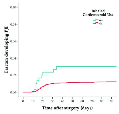 Graph Showing Risk Of Pji According To Inhaled Corticosteroid Use Download Scientific Diagram