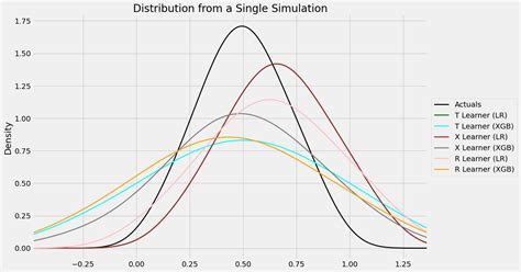 Meta Learners Examples Training Estimation Validation Visualization — Causalml Documentation