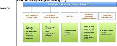 Different Types Of Globalization And Different Gendered