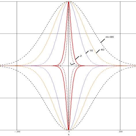 CF Cross Sections With The Same Correlation Parameter Download Scientific Diagram