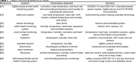 Table 1 From Cattle Health Monitoring System Using Wireless Sensor Network A Survey From