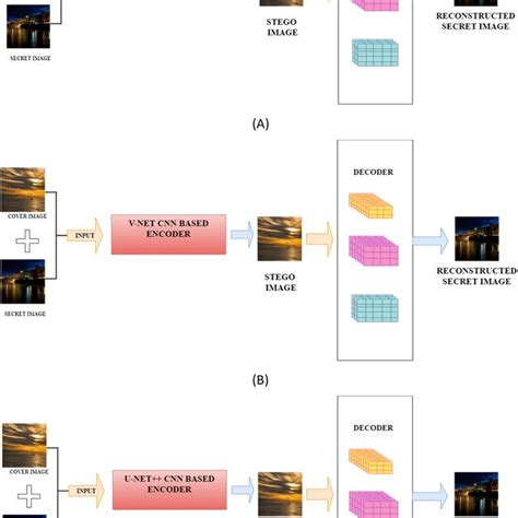 Block Diagram Of The Proposed Steganography Techniques A U Net