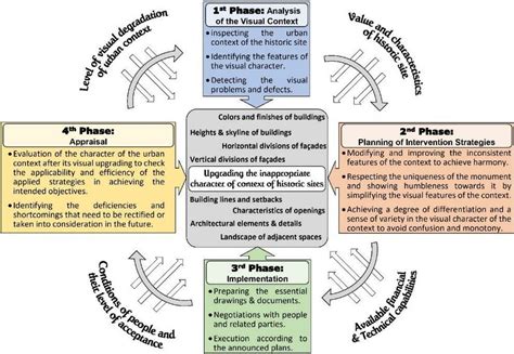 The Proposed Framework For Upgrading The Visual Character Of Building Download Scientific The Proposed Framework For Upgrading The Visual Character Of Building Download Scientific