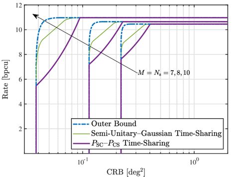 The Inner And Outer Bounds Of The Crb Rate Region For The Task Of Download Scientific Diagram