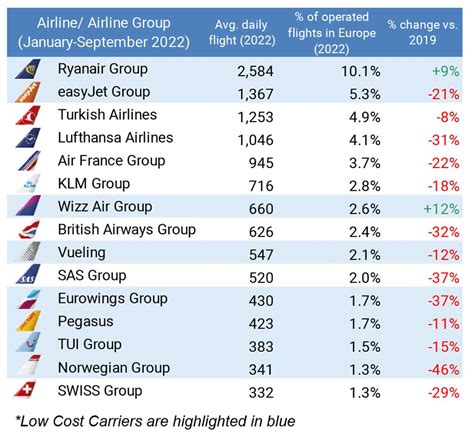 Eurocontrol Rise Of The Low Cost Carriers Pilot Career News Pilot Career News