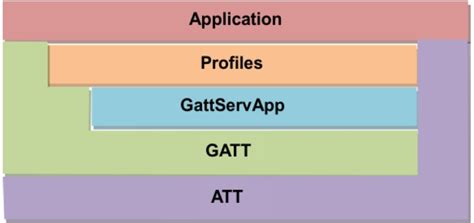 Generic Attribute Profile Gatt Jays Some Notes