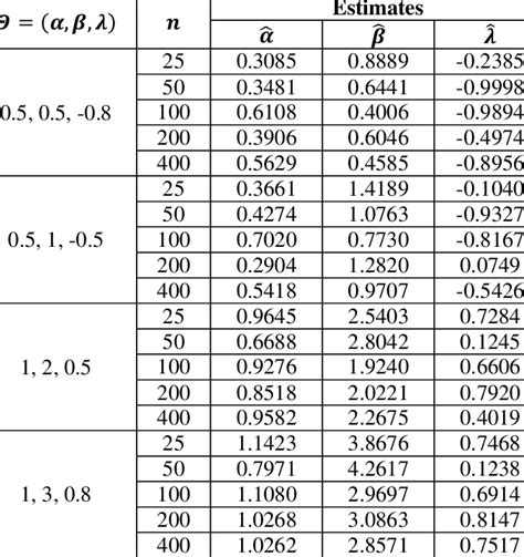 Estimated Values Of Based On MLE Download Table