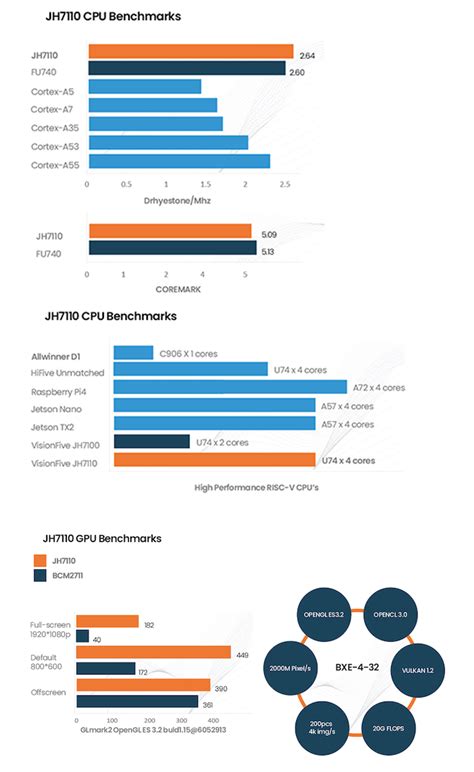 Risc V Based Visionfive 2 Launched On Kickstarter