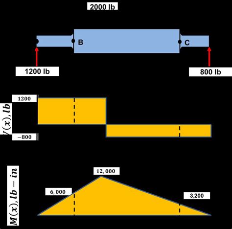 Illustrative Shear Diagrams