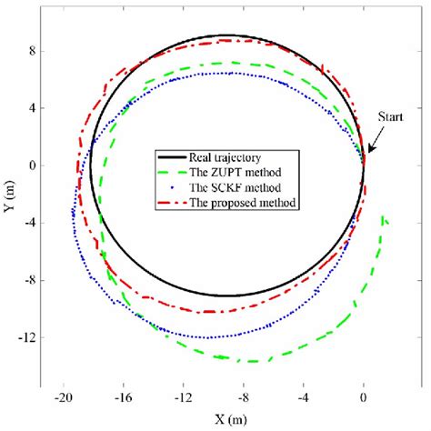 Figure 9 From Pedestrian Inertial Navigation Based On Full Phase