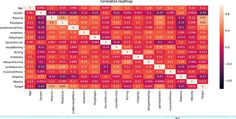 Figure 6 From An Intelligent Diabetes Classification And Perception Framework Based On Ensemble